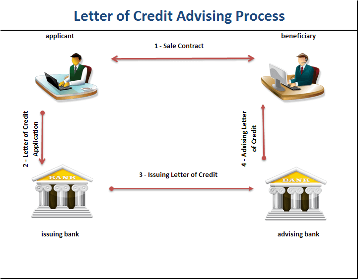 Discounting A Deferred Payment Letter Of Credit PEYNAMT