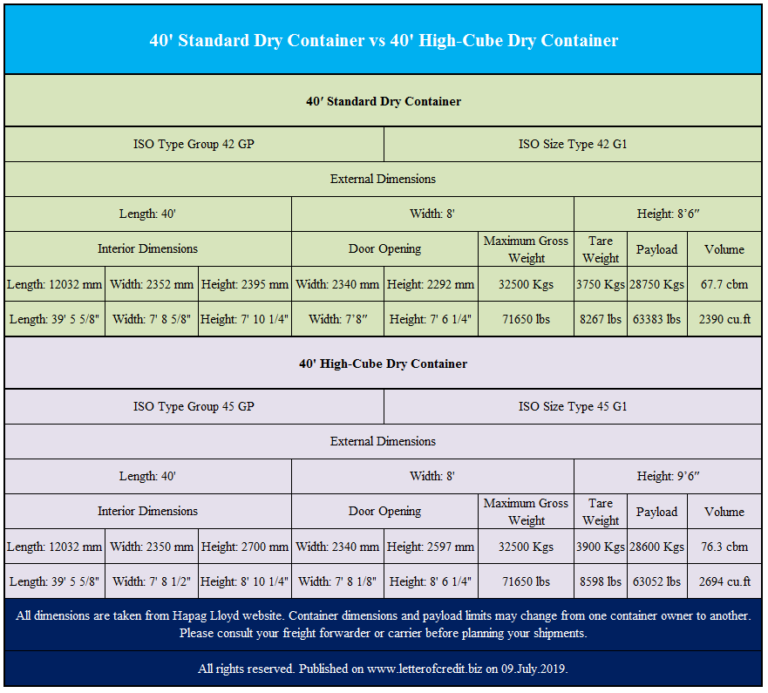 What are the Differences Between 40′ Standard Dry Containers and 40 ...