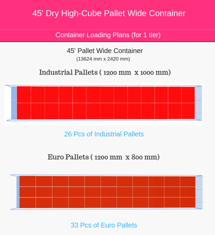 Pallet Wide Containers: 20′, 40′ and 45′ Pallet Wide Dry Containers ...