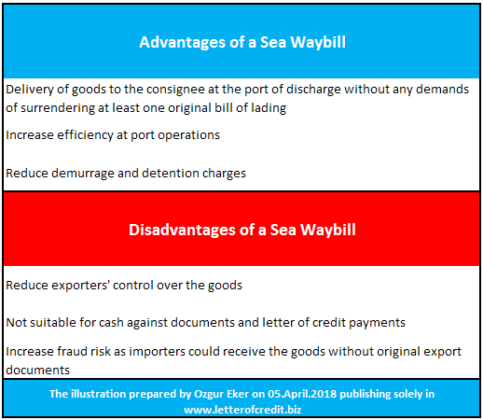 Sea Waybill (Non-Negotiable Bill of Lading) – Letter of Credit ...