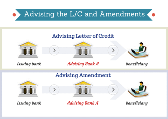 Advising Bank – Letter of Credit Consultancy Services