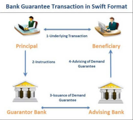 Bank Guarantees – Letter of Credit Consultancy Services