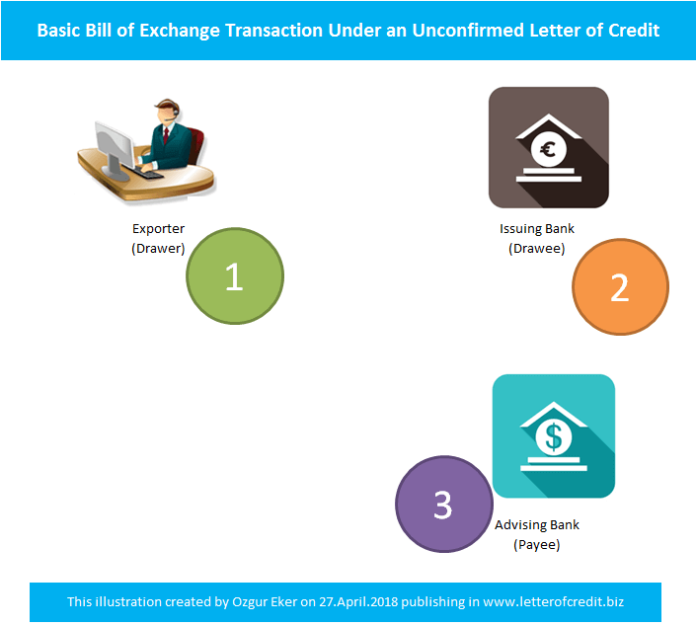 Bill of Exchange – Letter of Credit Consultancy Services