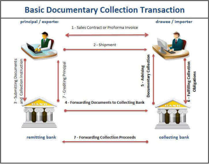 Documentary Collections – Cash Against Documents (CAD) – Letter of ...