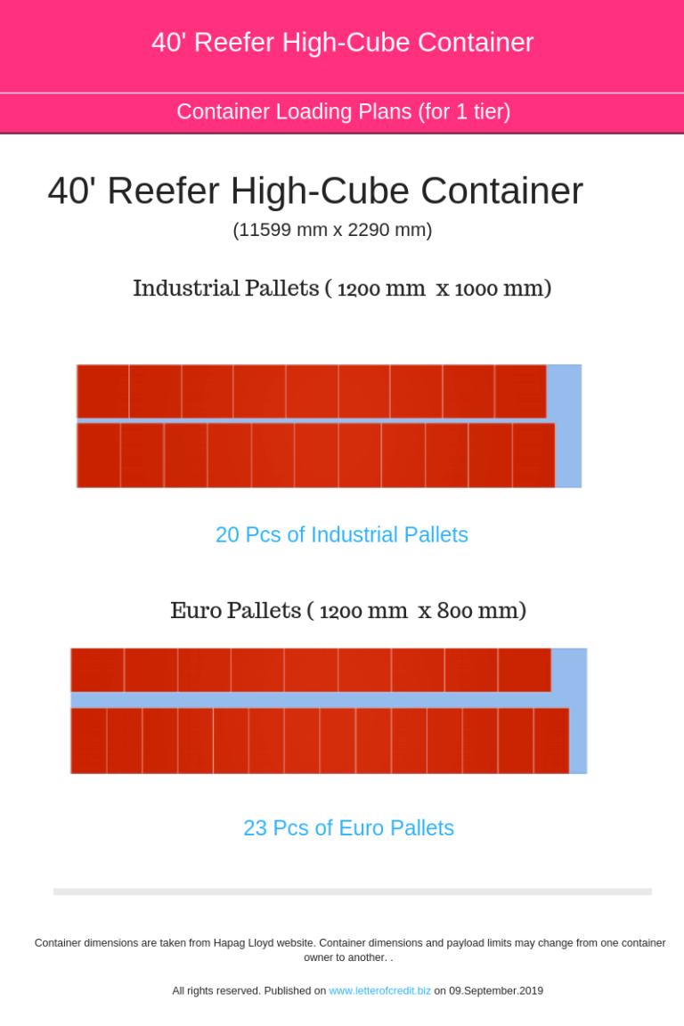 How Many Pallets Fit in a 40′ High-Cube Reefer Container? – Letter of ...