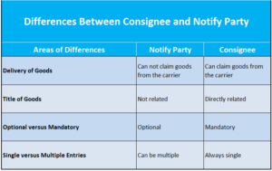 What are the Differences Between Consignee and Notify Party Fields of ...