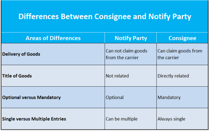 What are the Differences Between Consignee and Notify Party Fields of ...