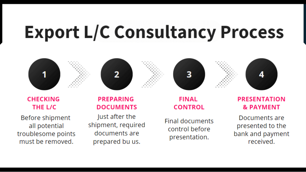Letter of Credit Services for US Exporters – Letter of Credit ...