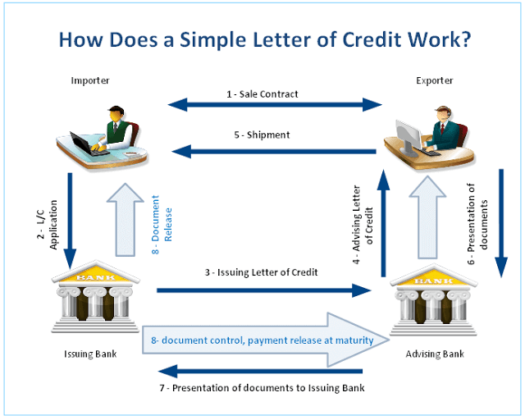 Letter of Credit Transaction – Letter of Credit Consultancy Services