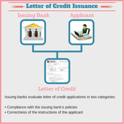 Issuing Bank – Letter of Credit Consultancy Services