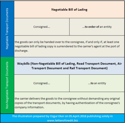 Sea Waybill (Non-Negotiable Bill of Lading) – Letter of Credit ...