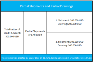 What is a Partial Shipment? – Letter of Credit Consultancy Services