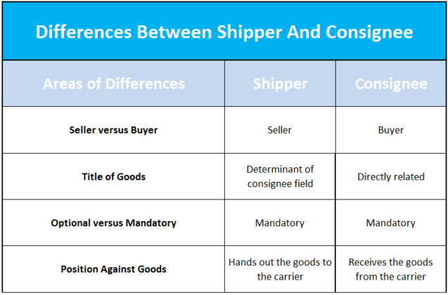 What are the Differences Between Consignee and Shipper Fields of Bills ...