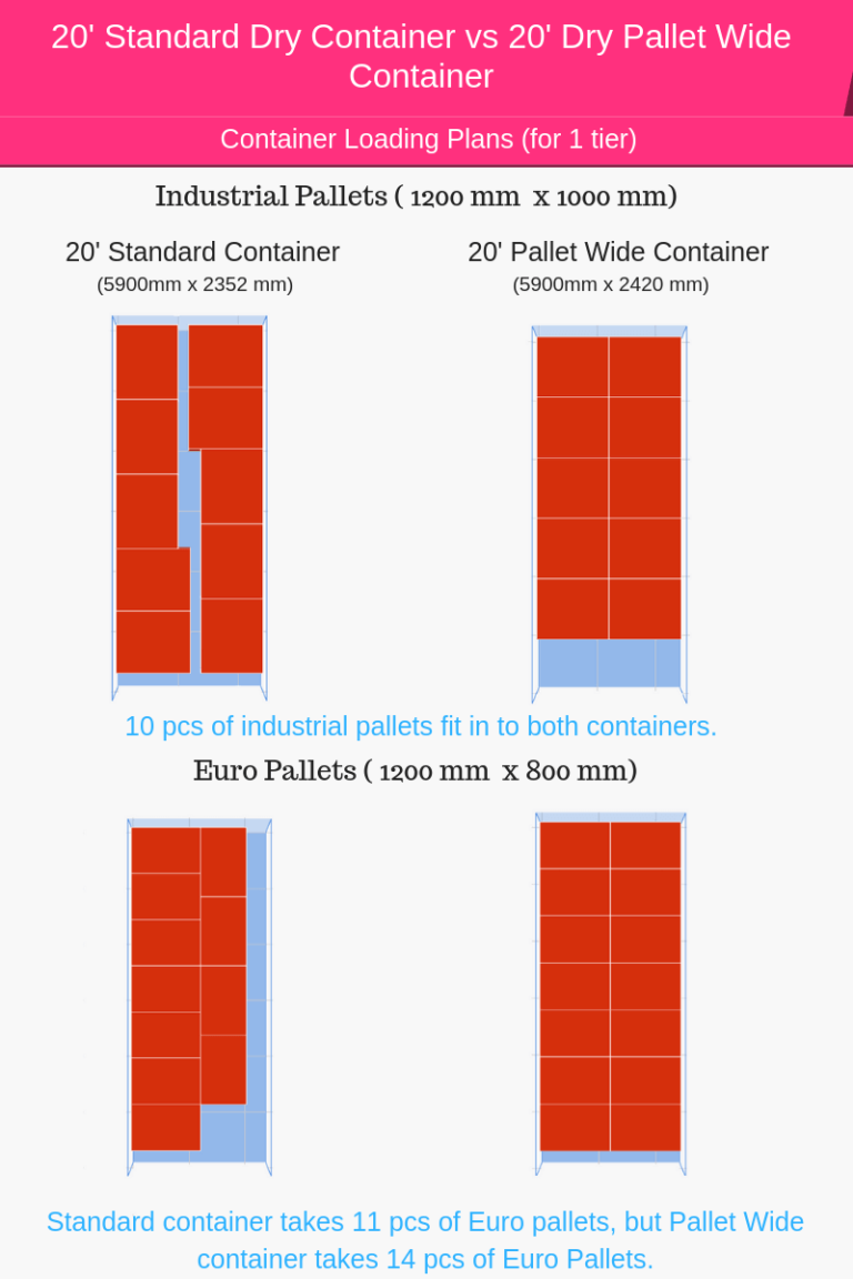 Container Loading Plans for Palletized Goods – Letter of Credit ...