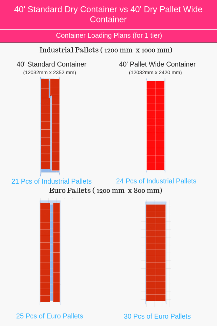 Pallet Wide Containers: 20′, 40′ and 45′ Pallet Wide Dry Containers ...